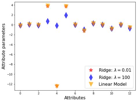 lasso and ridge regressions using python bytescout