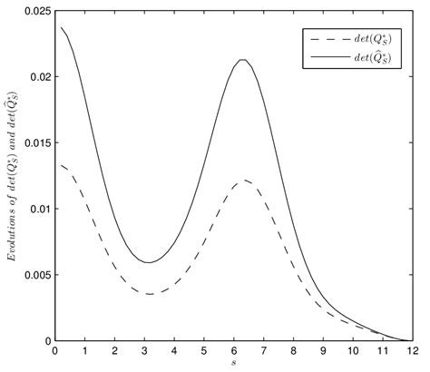 Relationship Between Nash Equilibrium Strategies And H2 H∞ Control Of