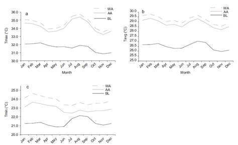 Management And Ensemble Of Future Climate Scenarios For Specific