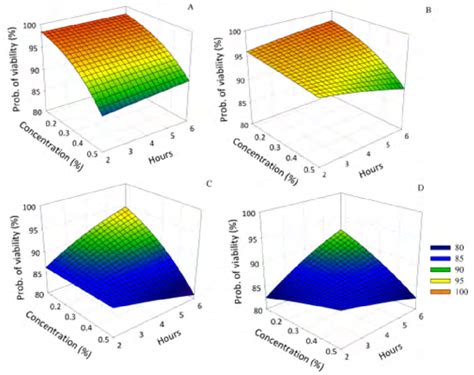 Response Surface Graph Obtained From The Fit Of The Generalized Linear