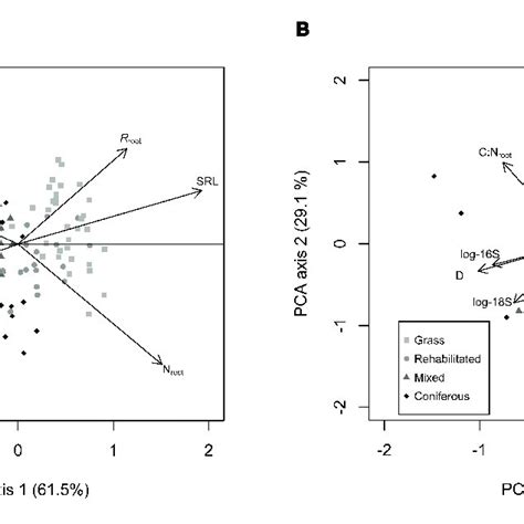Principal Component Analysis Pca Of Absorptive Fine Root Traits D