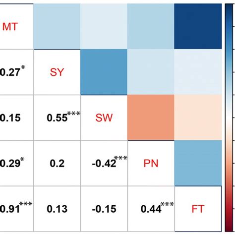 Phenotypic Correlations Among Five Yield Traits Based On Mean Values Of
