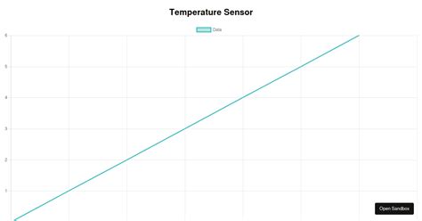 react chartjs 2 example codesandbox