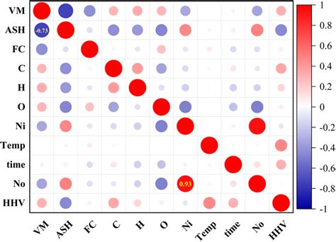 Pearson Correlation Matrix Between Any Two Features Download
