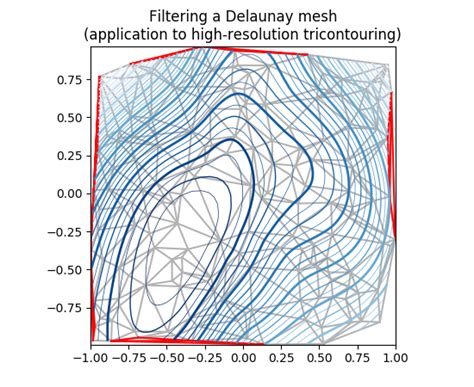 pylab examples example code tricontour smooth delaunay py — matplotlib