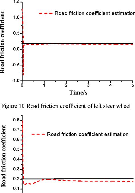 Figure 10 From The Road Friction Coefficient Estimation Based On
