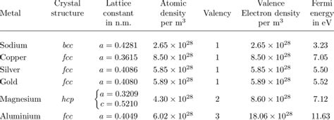 Lattice Structure Lattice Constants Atomic Density Valency Valence