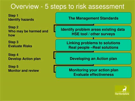 Ppt Hse Management Standards And Stress Risk Assessment Powerpoint