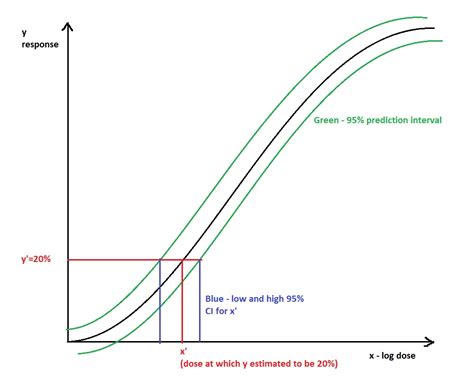 logistic confidence intervals for values estimated from the nonlinear