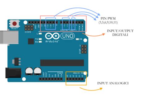 le funzioni digitalwrite digitalread analogwrite e analogread
