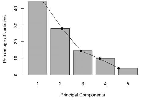 Percent Of Variance Explained By Principal Components Download