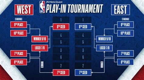 Faq Nba Play In Tournament