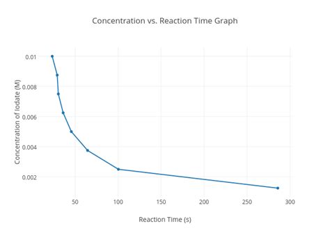 Concentration Vs Time Graph
