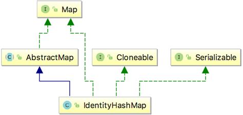 difference between hashmap and identityhashmap dinesh on java