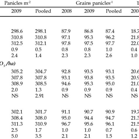 Effect Of Fym Phosphorus And Sulphur Application On Grain And Straw