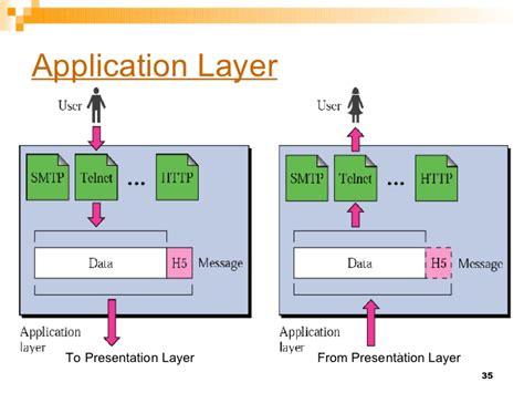 osi model of networking