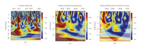 Co Movements Between Exr And Stk Returns Note The Bivariate Wavelet