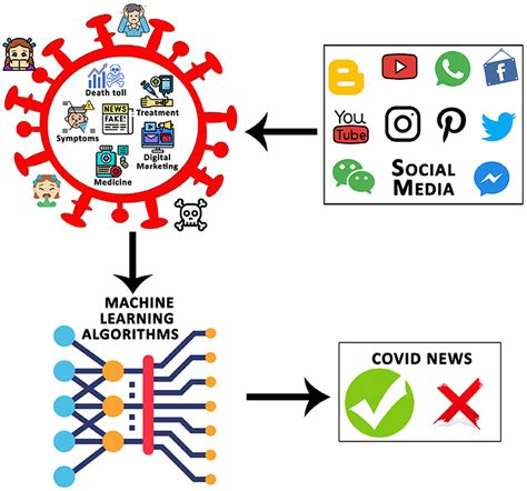 Fake News Detection With Machine Learning
