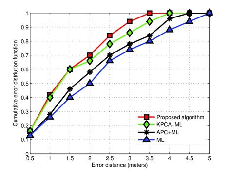 The Cdf Of The Localization Error Of Different Algorithms Download