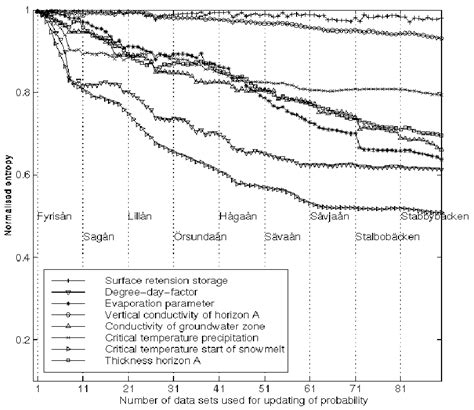 The Entropy Measure For The Two Dimensional Parameter Spaces As New