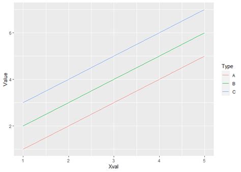 need help with plotting a multiline graph ggplot2 posit forum
