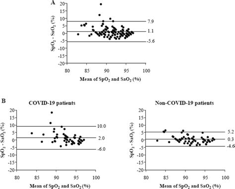 Comparison Of Pulse Oximetry Spo2 And Arterial Oxygen Saturation