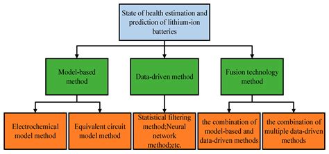 Wevj Free Full Text A Review Of Lithium Ion Battery State Of Health