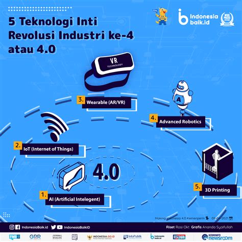 Teknologi Inti Revolusi Industri 4 0 Indonesia Baik