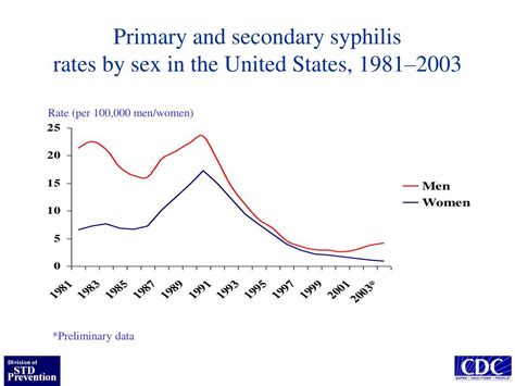 Ppt Syphilis Trends In The United States Powerpoint Presentation