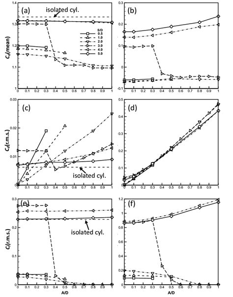 Statistical Parameters Of The Hydrodynamic Forces Exerted On The