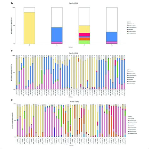 Cumulated Histograms Of The Relative Abundance Of Taxa And The