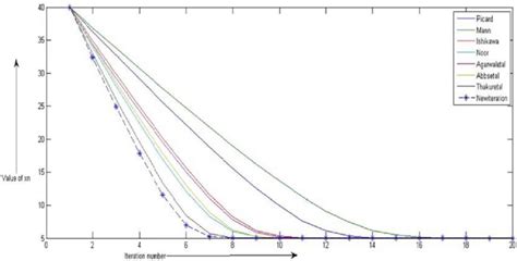 Graphical Representation Of Convergence Behavior Of Different Iterative