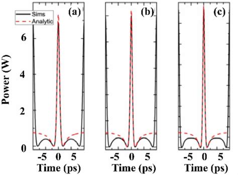 Numerically Calculated Dark Solid Temporal Intensity Profiles At The