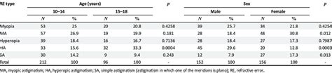Distribution Of Refractive Error By Type Age And Gender Download