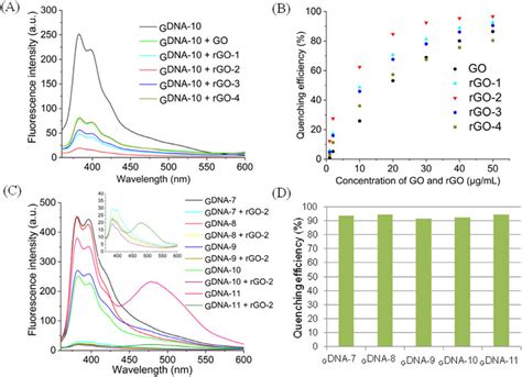 A Fluorescence Spectra Of G Dna 10 Before And After Adding Go Or Rgo