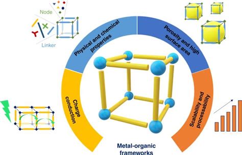 Metal Organic Framework Market Size Cagr Projections