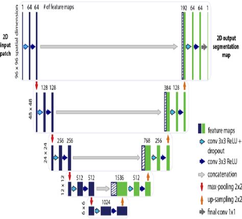 Figure 2 From Deep Learning Based Brain Tumor Segmentation And