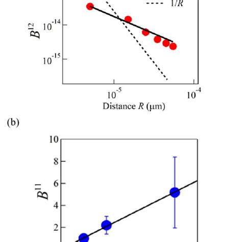 A Non Thermal 2 Particle Parallel Fluctuation Correlations Normalized