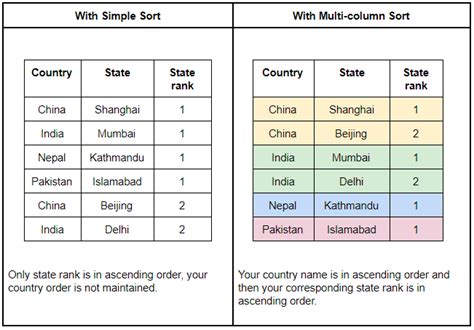 how to implement multi column sort in angularjs