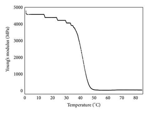 Elastic Modulus Temperature Curve Of Plga Download Scientific Diagram