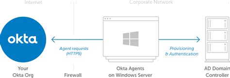 office 365 okta