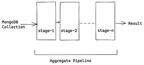 aggregation basics in mongodb with examples part 1