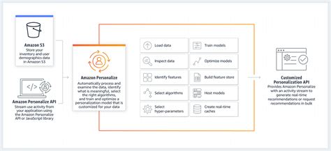 how aws amazon personalize offers customer satisfaction