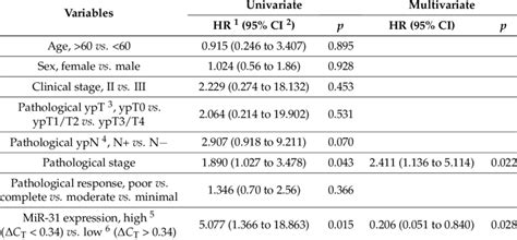 Larc Patients Factors Predictive Of Poor Overall Survival Univariate