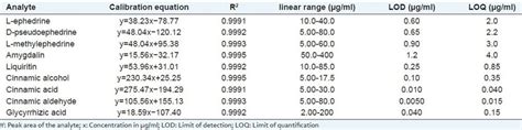Calibration Equations Coefficients Of Determination R2 Linear