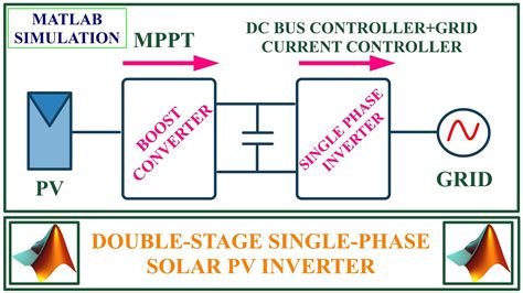 Solar Photovoltaic Inverter Simulation Implementation Using Matlab