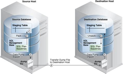 managing sql plan baselines