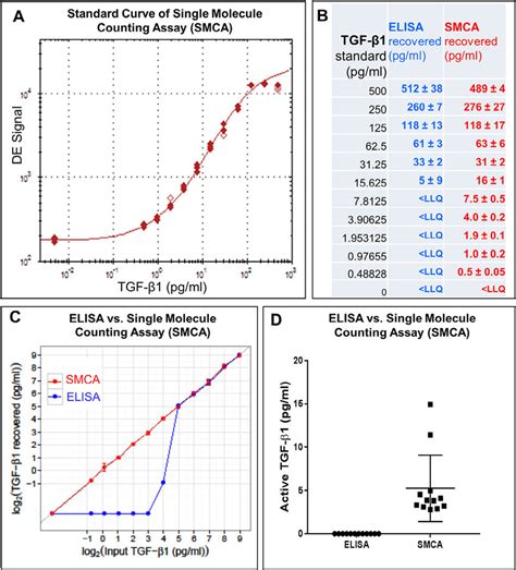 High Sensitivity Single Molecule Counting Assay Smca For Measurement