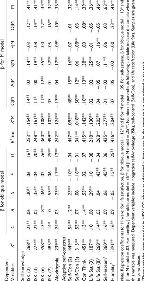 Incremental Validity Of M Predicting Self Knowledge And Adaptive