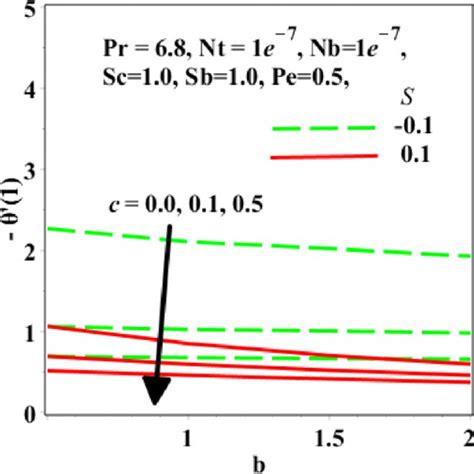 Effect Of Velocity Slip B And Thermal Slip C Parameters On The Wall